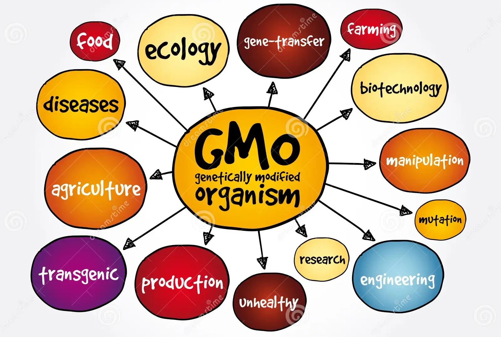 mRNA injections and GMO-Genetically Modified Organisms
